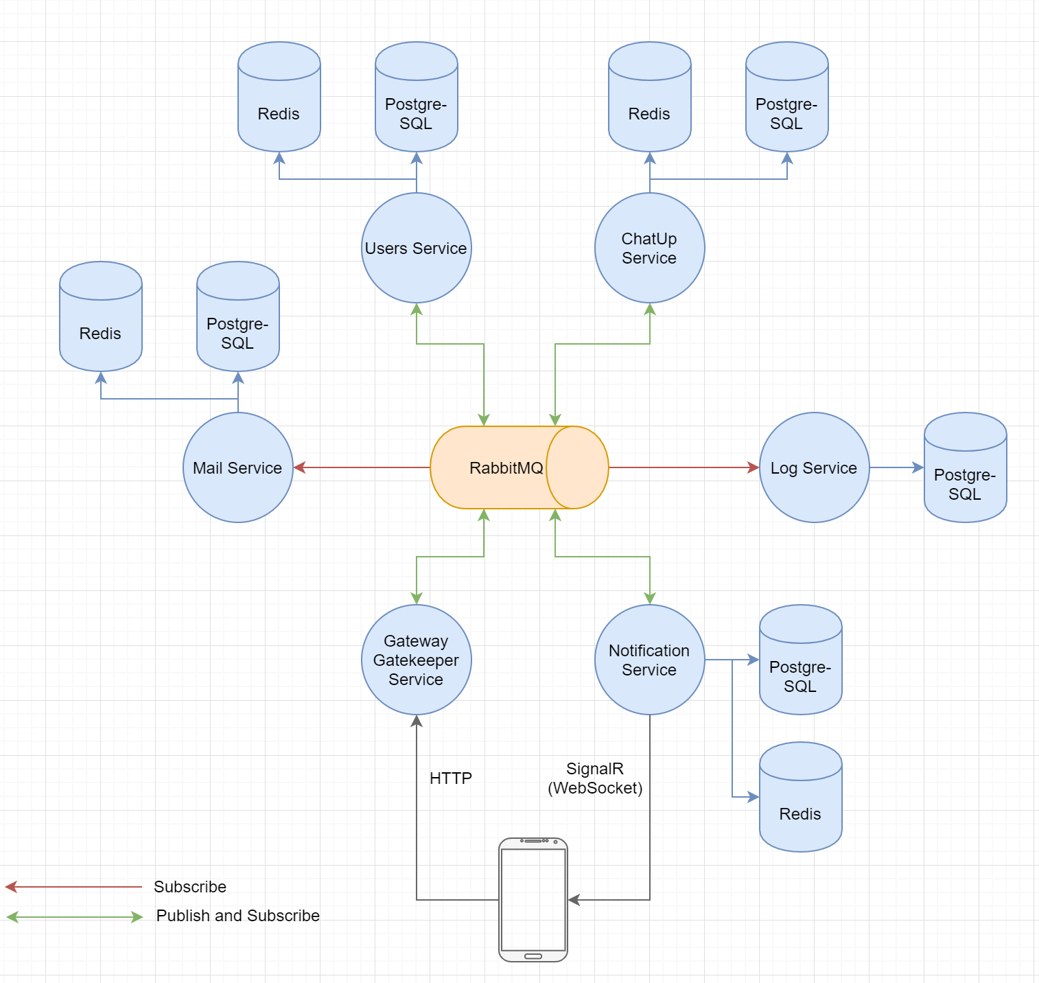 A Microservices-based Chat Backend – System Design – mmaresch A Microservices-based Chat Backend – System Design – mmaresch